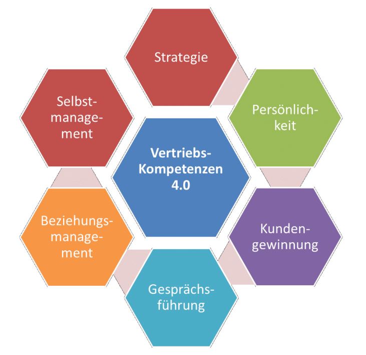 Gerüstet für den Verkauf von heute und morgen? Wie sich die ...